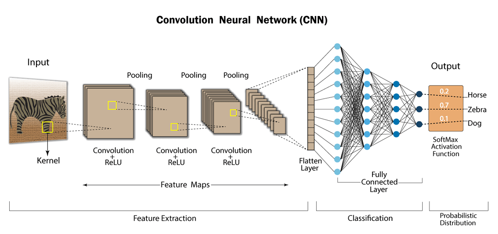 What do you mean by Convolutional Neural Network? - Data Science, AI ...