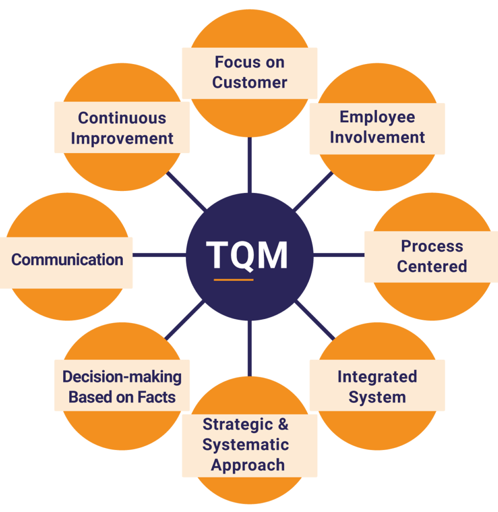 What Is Total Quality Management TQM Business Management 