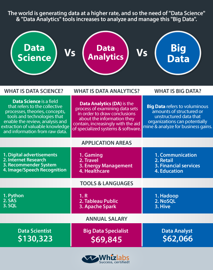 What Is The Difference Between Data Science And Big Data Data
