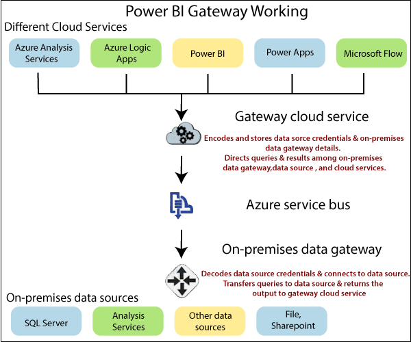 Detailed Introduction About Power BI Gateway Data Science AI And ML 