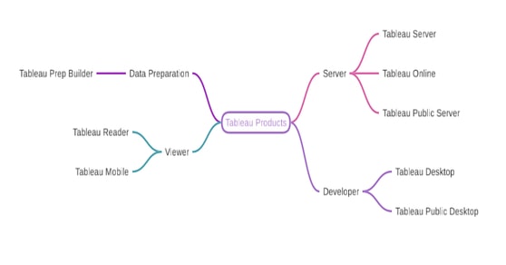What Are Different Tableau Products Software Development 