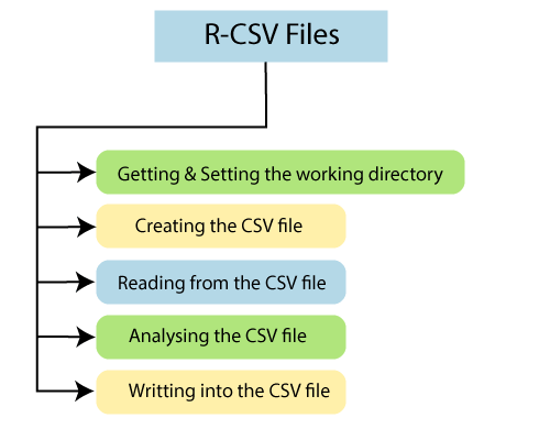 How To Create And Write CSV File In R Data Science Machine Learning