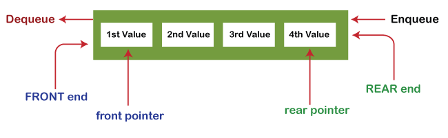 What Are Different Types Of Queue Data Science AI And ML 