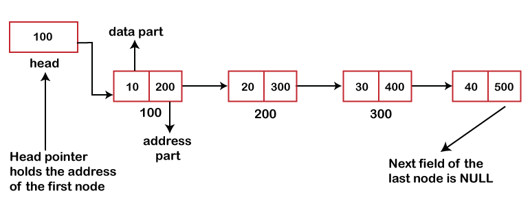 Difference Between Singly Linked List And Doubly Linked List Data Science AI And ML 