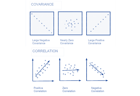 What Is Correlation And Covariance In Statistics Data Science AI 