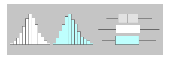 What Is The Difference Between A Box Plot And A Histogram Data Science AI And ML 